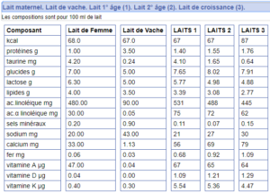 Composition des laits – Laits.fr